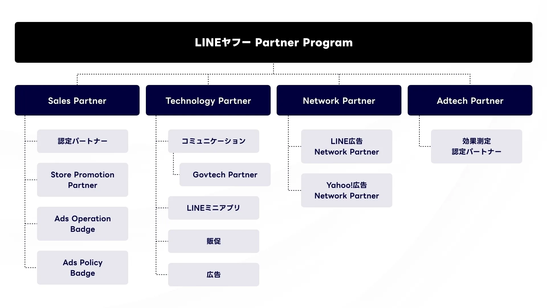 「LINEヤフー Partner Program」において、 「Technology Partner」の「コミュニケーション部門」と 「LINEミニアプリ部門」の2025年度パートナーを認定 ...